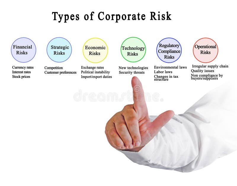 Types of Corporate Risk stock photo. Image of chain - 286269138