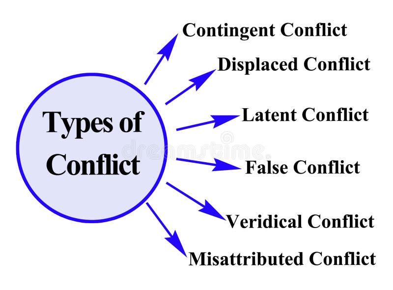 Six types de conflit illustration stock. Illustration of types - 312886952