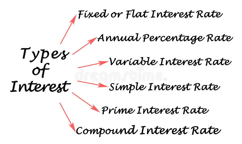 Six Types of Interest stock illustration. Illustration of variable ...
