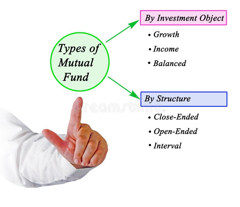 Types of Mutual Funds stock image. Image of concept - 242340715