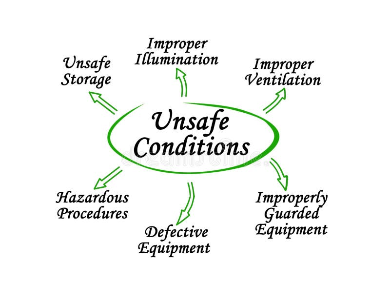 Types of Unsafe Conditions stock image. Image of unsafe - 364813277