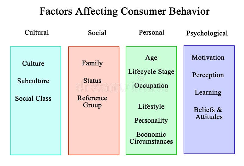 Factors Affecting Consumer Behavior Stock Illustration - Illustration ...