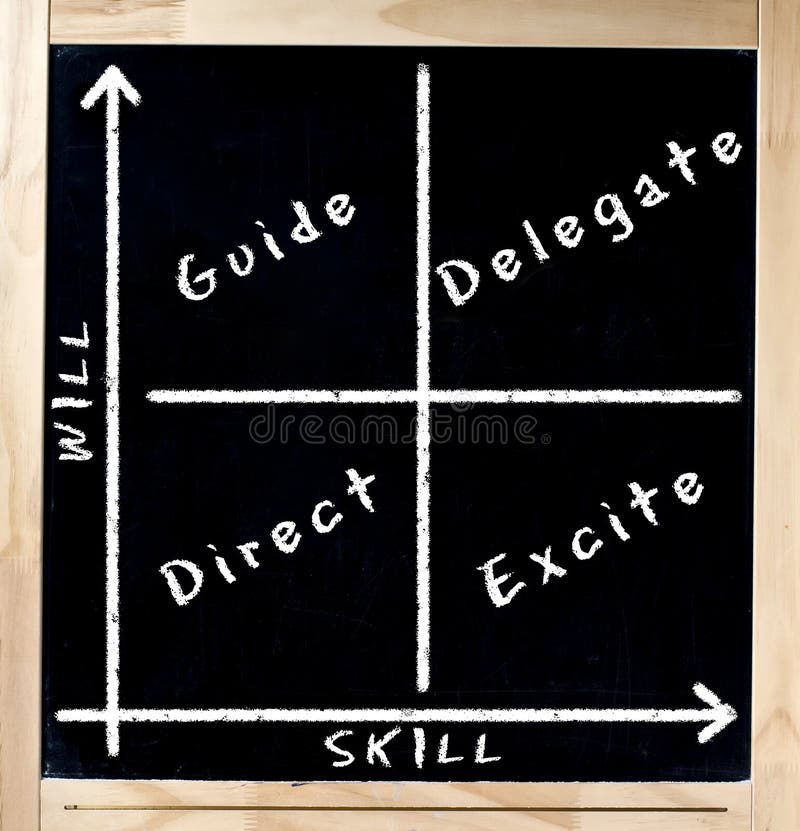 Skill Versus Will Matrix on Chalkboard Stock Photo - Image of knowledge ...