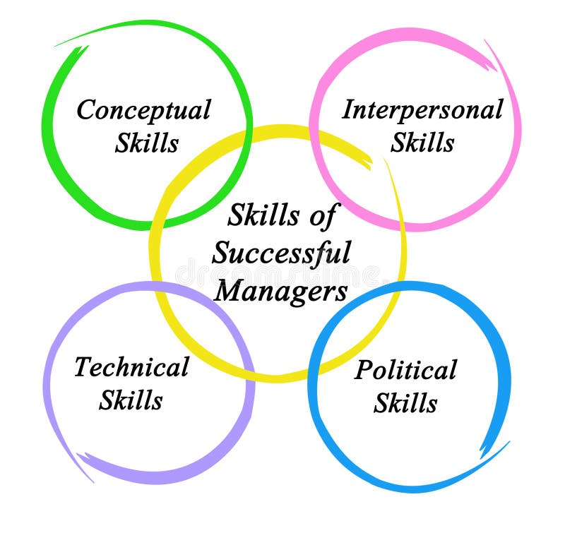 Diagram of Conceptual Skills Stock Illustration - Illustration of ...