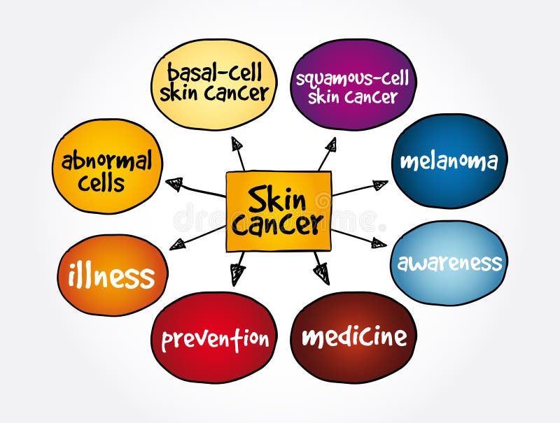 Skin Cancer Mind Map, Medical Concept for Presentations and Reports ...
