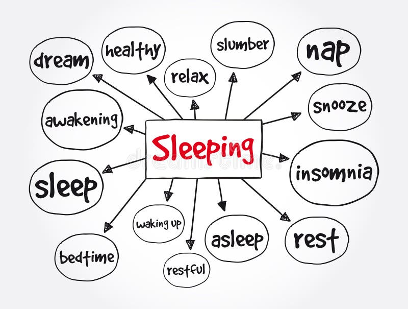 Sleeping Mind Map, Concept Background Stock Illustration - Illustration ...