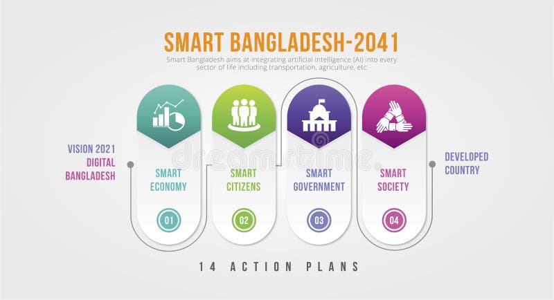 Smart Bangladesh 2041 - 4 Bases and 14 Action Plans Infographic Stock ...