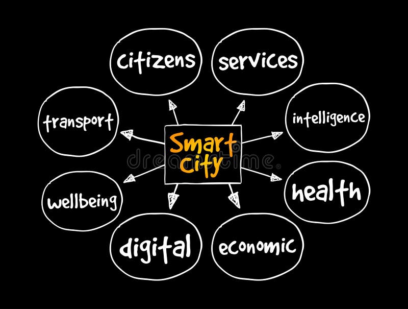 Smart City Mind Map, Concept for Presentations and Reports Stock ...