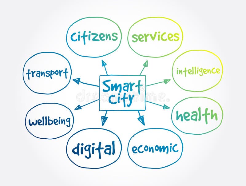 Smart City Mind Map, Concept for Presentations and Reports Stock ...