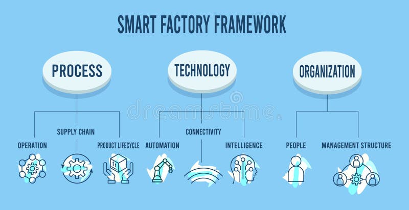 Smart Factory Framework Chart Infographics with Process, Operation ...