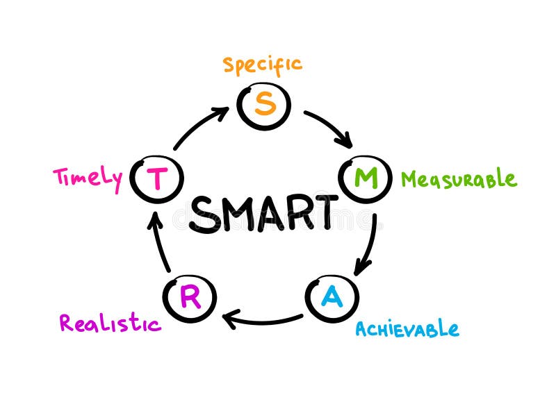 Smart Goal Setting Mind Map Process, Business Concept for Presentations ...