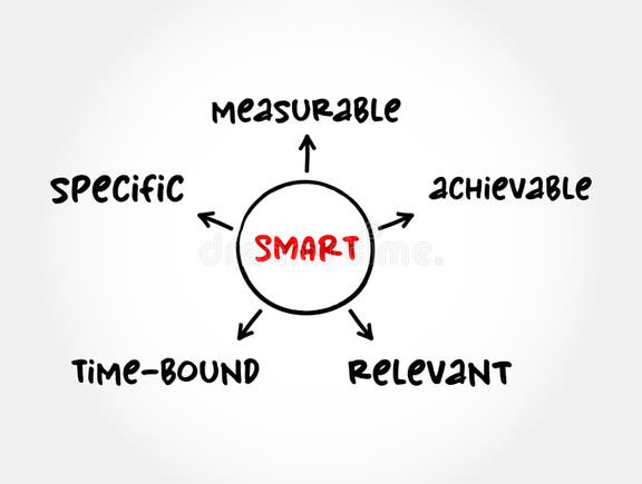 Smart Goal Setting (specific, Measurable, Achievable, Relevant, Time ...