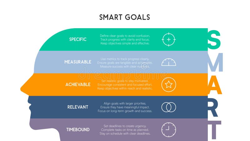 SMART Goals Infographic with Color Coded Human Head and Horizontal Goal ...