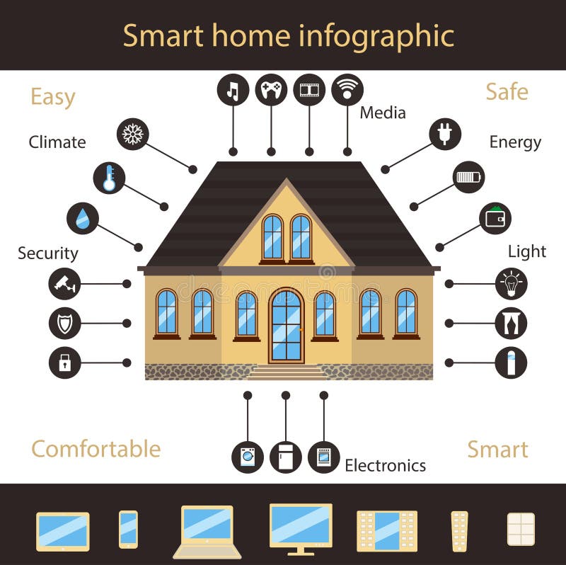Smart home infographic stock vector. Illustration of functions - 66251650