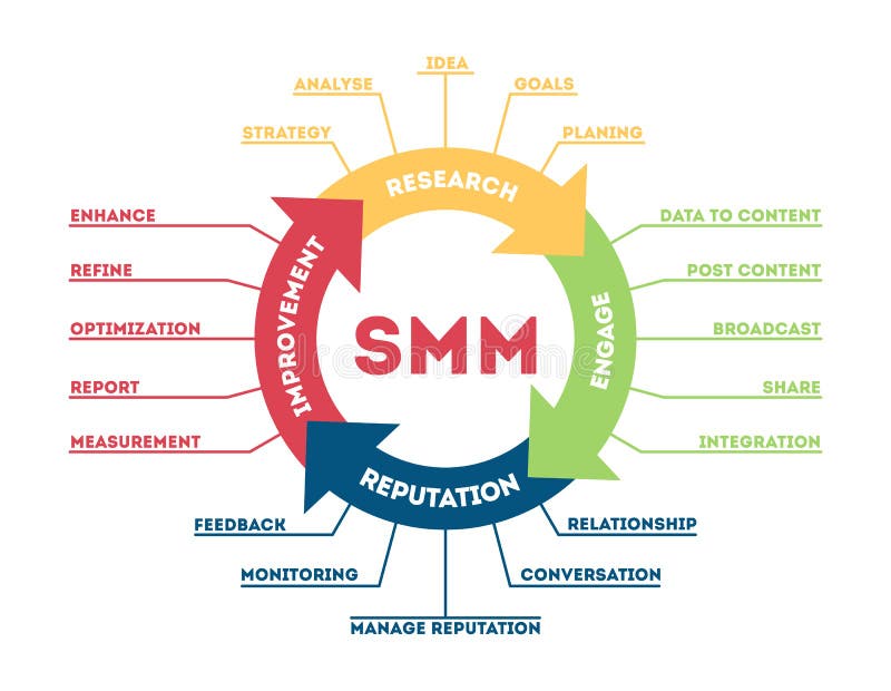 SMM concept illustration. stock vector. Illustration of infographic ...