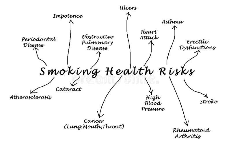 Smoking Health Risks Diagram Stock Illustration - Illustration of ...