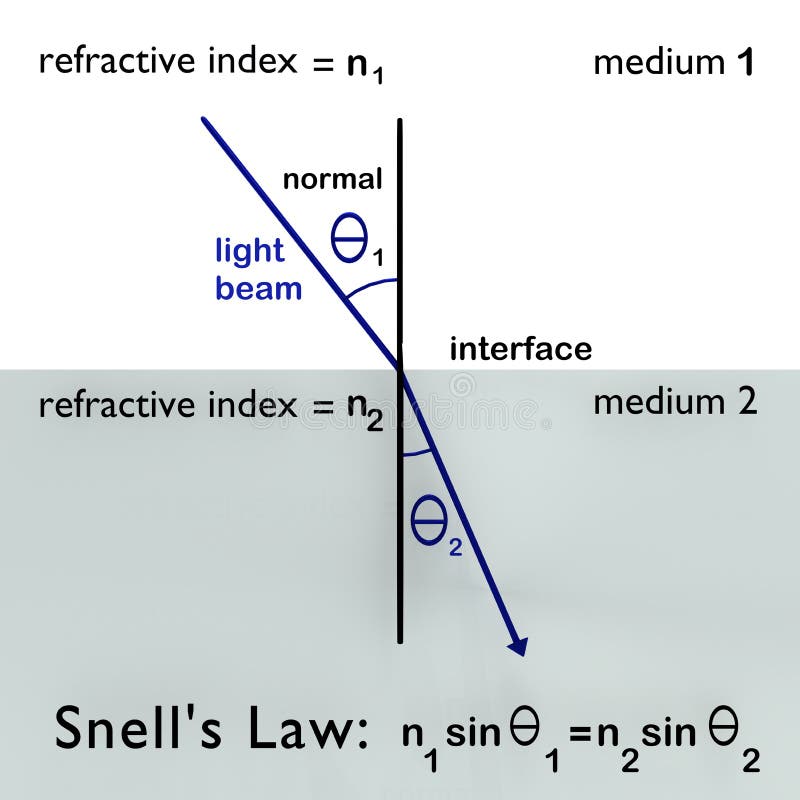 Snell s Law concept stock illustration. Illustration of refraction ...