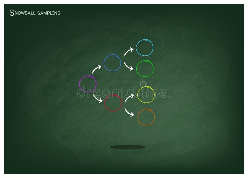Snowball Sampling, the Sampling Methods in Qualitative Research Stock ...