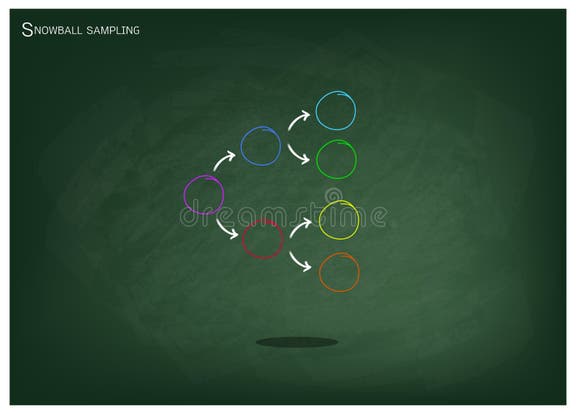 Snowball Sampling, the Sampling Methods in Qualitative Research Stock ...