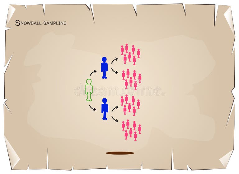 Snowball Sampling, the Sampling Methods in Qualitative Research Stock ...