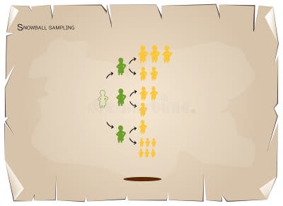 Snowball Sampling, the Sampling Methods in Qualitative Research Stock ...