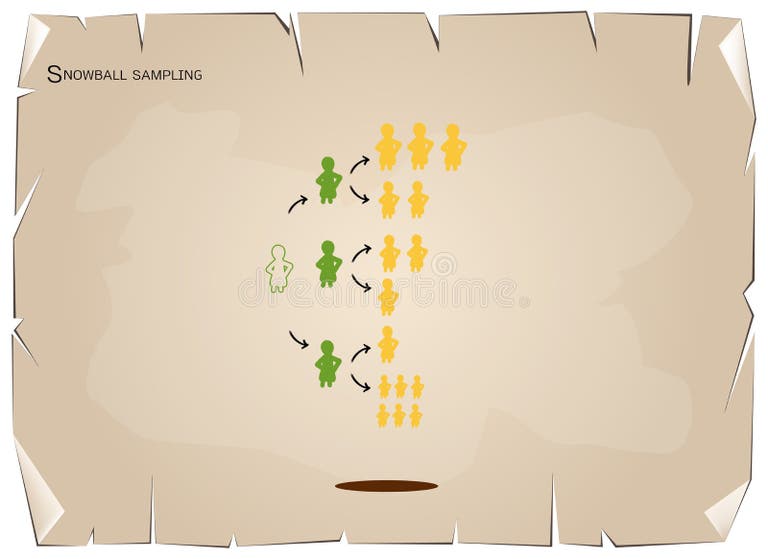 Snowball Sampling, the Sampling Methods in Qualitative Research Stock ...