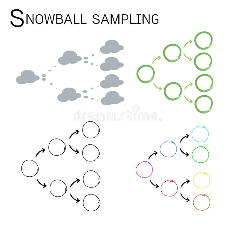 Snowball Sampling, the Sampling Methods in Qualitative Research Stock ...