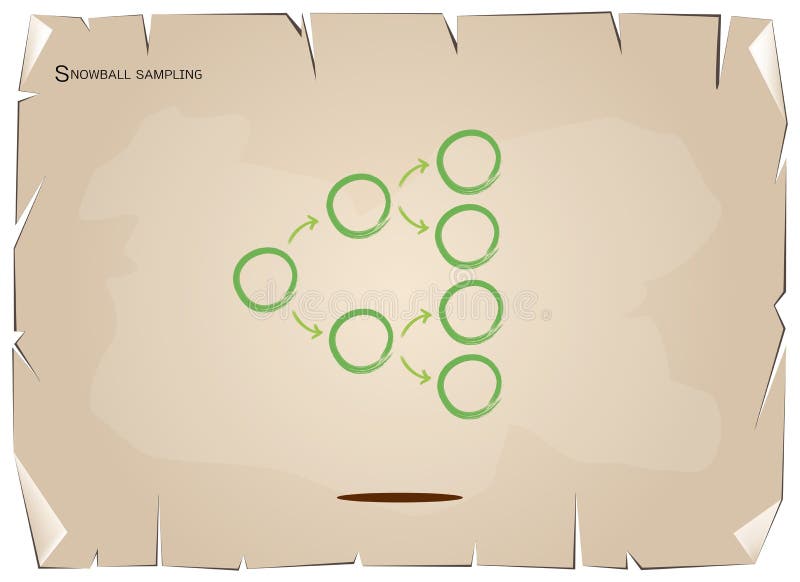 Snowball Sampling, the Sampling Methods in Qualitative Research Stock ...