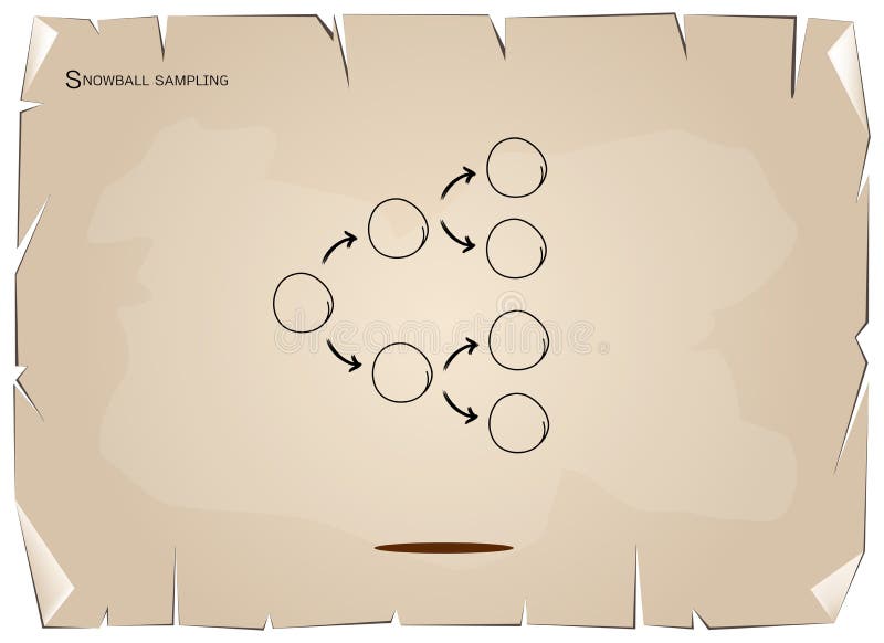 Snowball Sampling, the Sampling Methods in Qualitative Research Stock ...