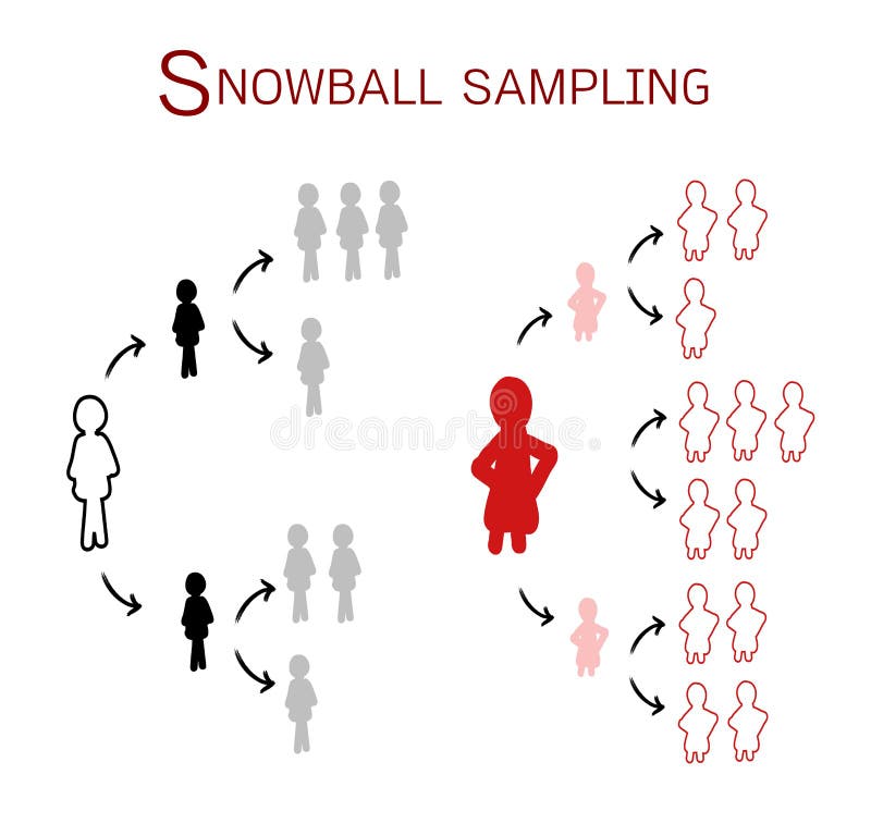 Snowball Sampling, the Sampling Methods in Qualitative Research Stock ... Snowball Sampling, the Sampling Methods in Qualitative Research Stock ...