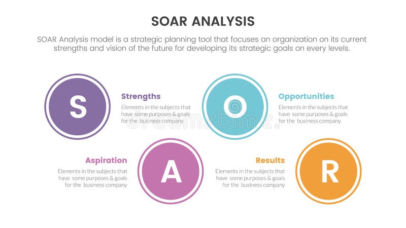 Soar Analysis Framework Infographic with Right Direction Circle 4 Point ...