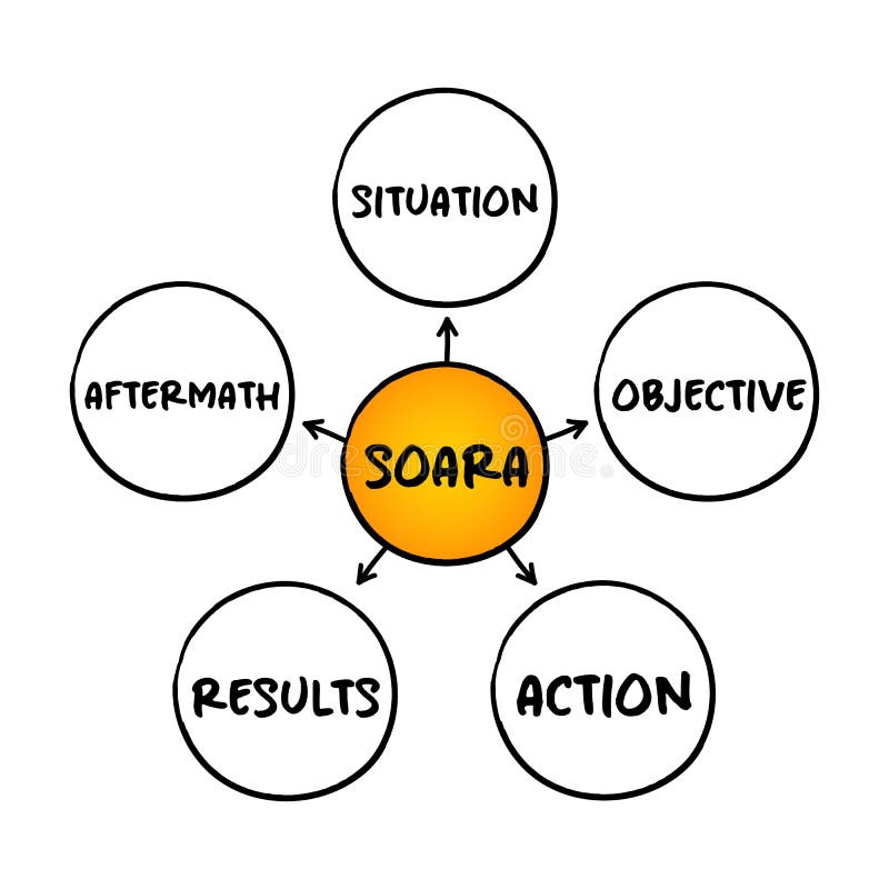 SOARA Situation, Objective, Action, Results, Aftermath Acronym is a Job ...