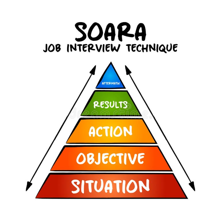 SOARA Situation, Objective, Action, Results, Aftermath Acronym is a Job ...