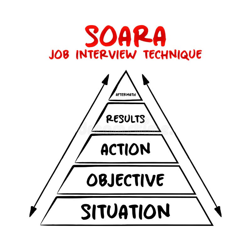 SOARA Situation, Objective, Action, Results, Aftermath Acronym is a Job ...