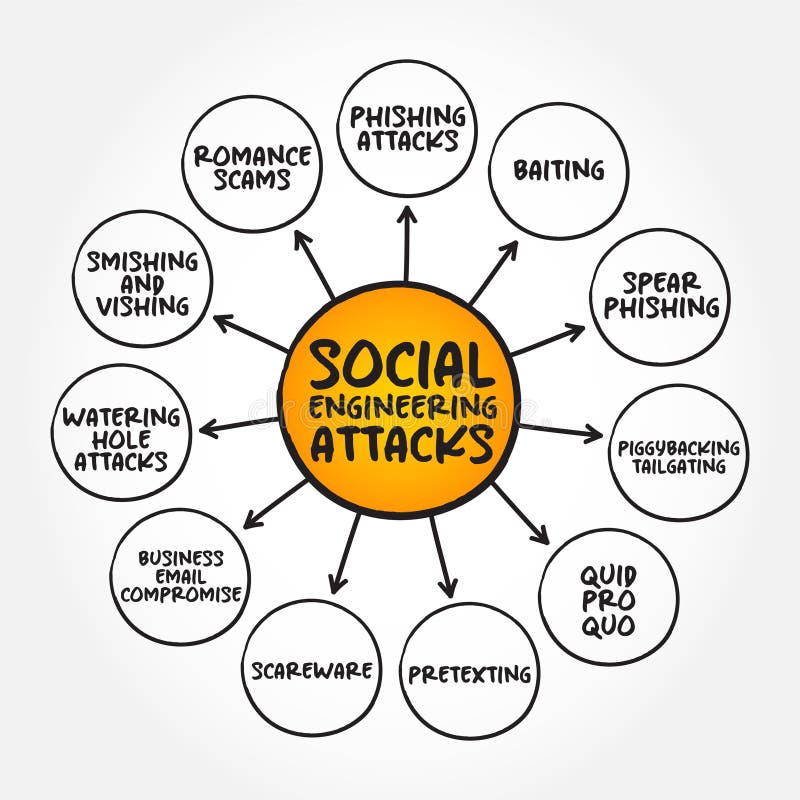 Social Engineering Mind Map, Concept for Presentations and Reports ...