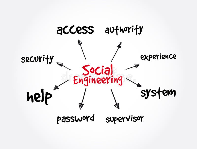 Social Engineering Mind Map, Concept for Presentations and Reports ...