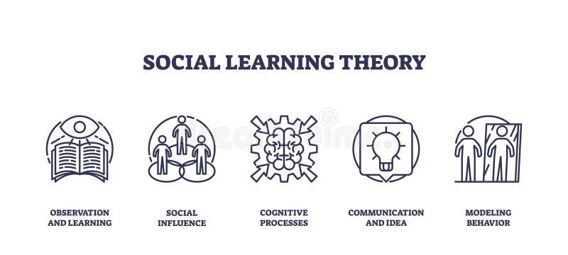 Social Learning Theory Icons Depict Observation, Social Influence, and ...