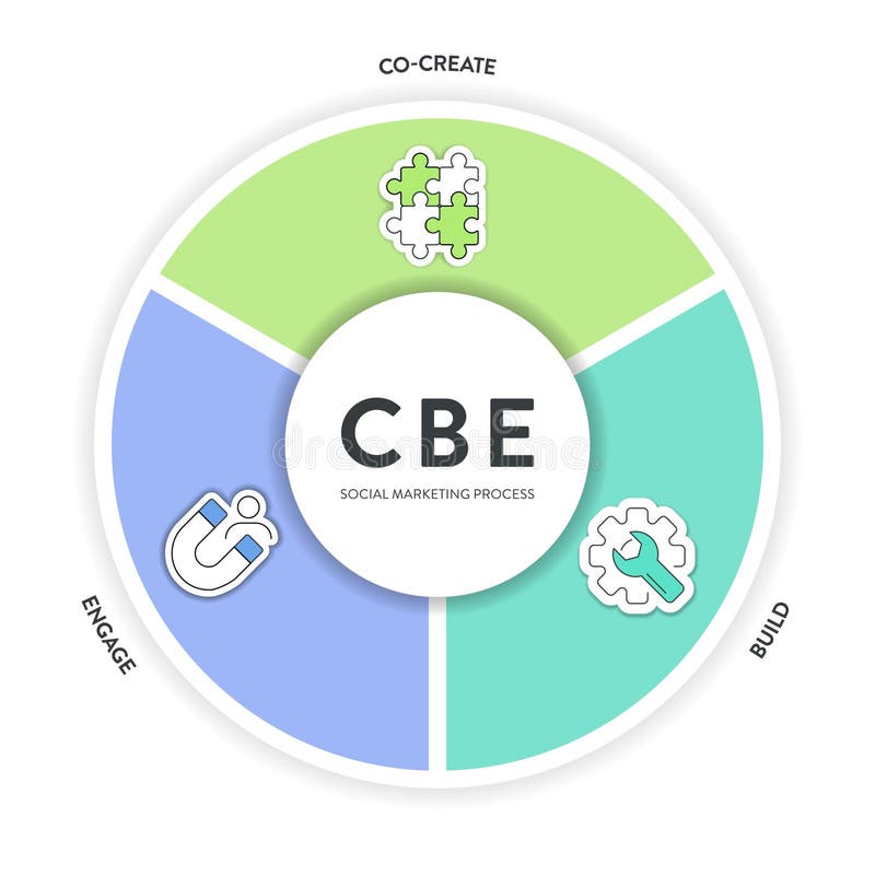 Social Marketing Process Strategy Framework Infographic Diagram Chart ...