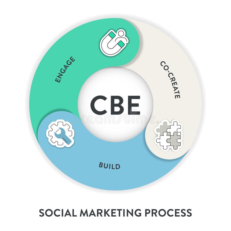 Social Marketing Process Strategy Framework Infographic Diagram Chart ...