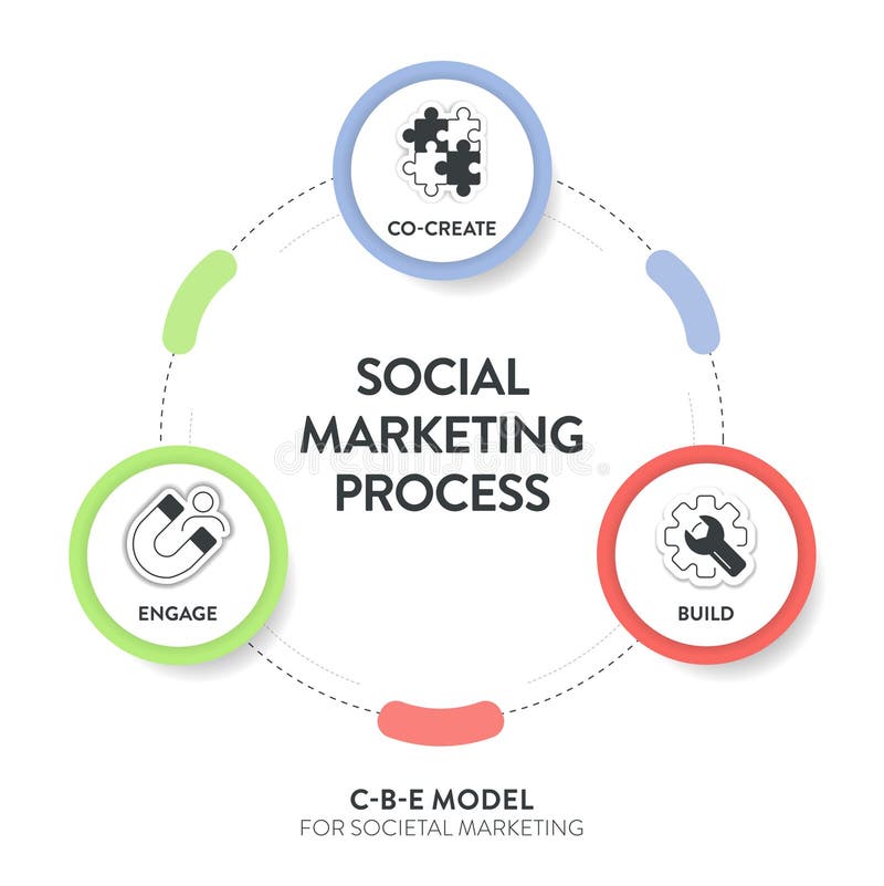 Social Marketing Process Strategy Framework Infographic Diagram Chart ...