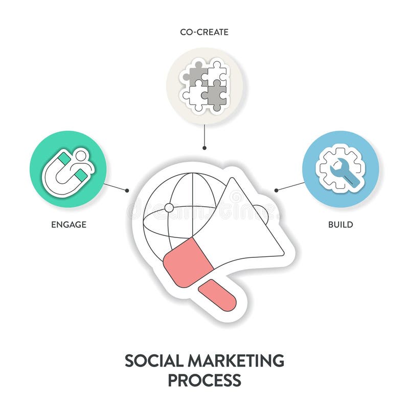 Social Marketing Process Strategy Framework Infographic Diagram Chart ...