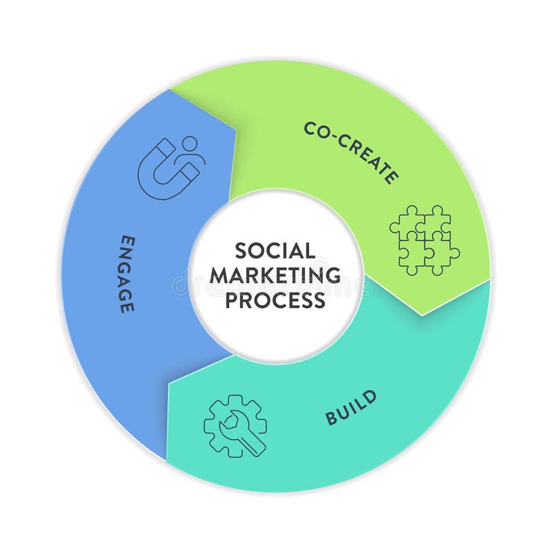Social Marketing Process Strategy Framework Infographic Diagram Chart ...