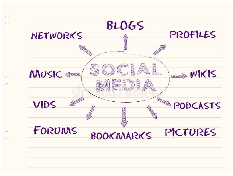 Social media mind map stock vector. Illustration of conceptual - 18056747