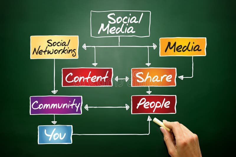 Social Media Mind Map Flowchart, Internet Concept for Presentations and ...