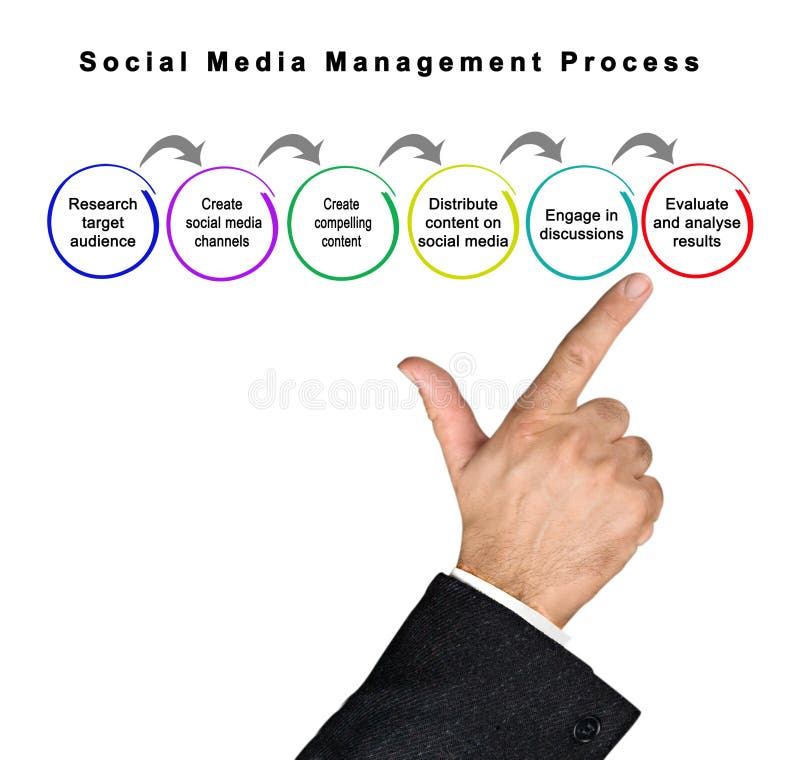 Social Media Management Process Stock Illustration - Illustration of ...