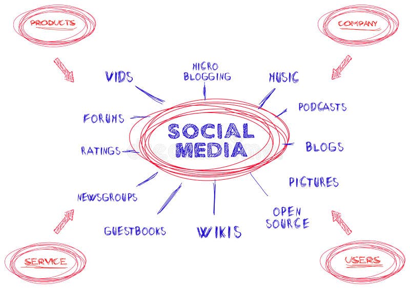 Social media marketing stock vector. Illustration of network - 43013193