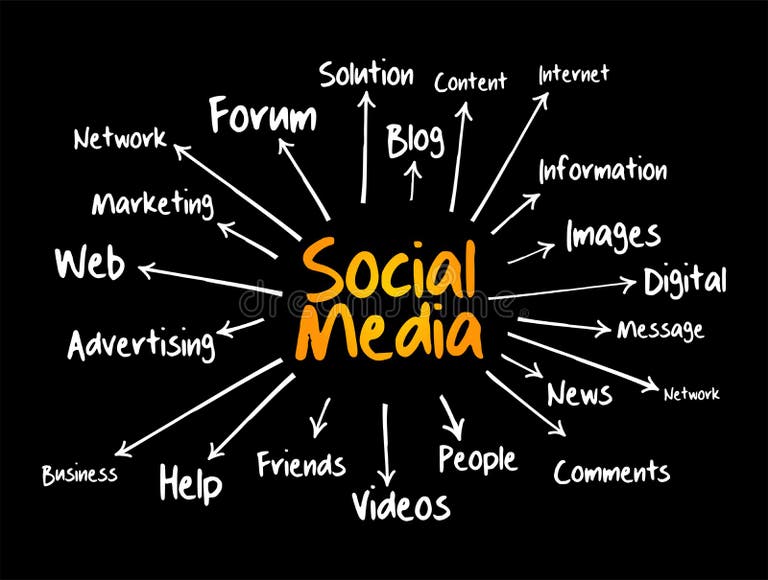 Social Media Mind Map Flowchart, Internet Concept for Presentations and ...