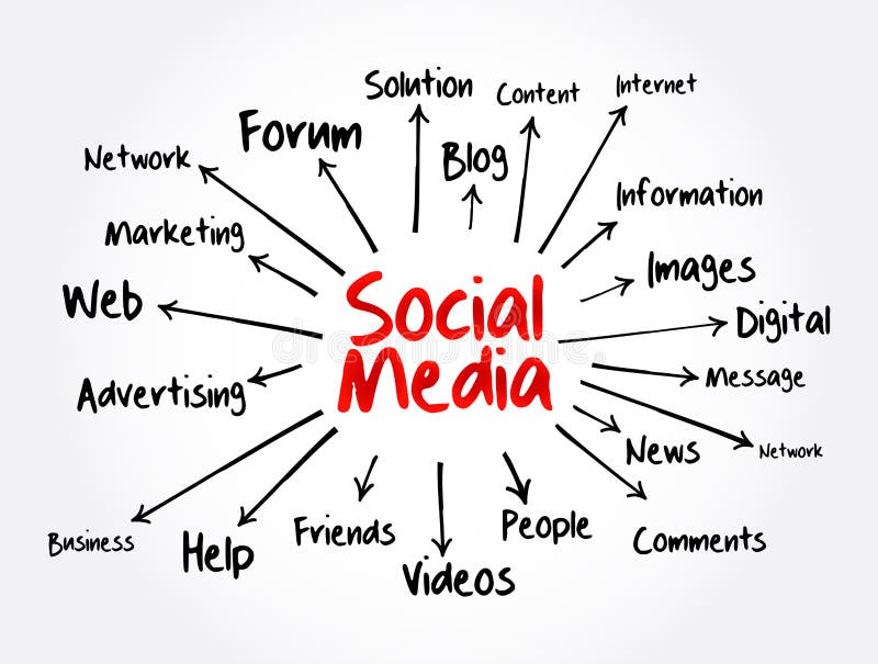 Social Media Mind Map, Internet Concept for Presentations and Reports ...