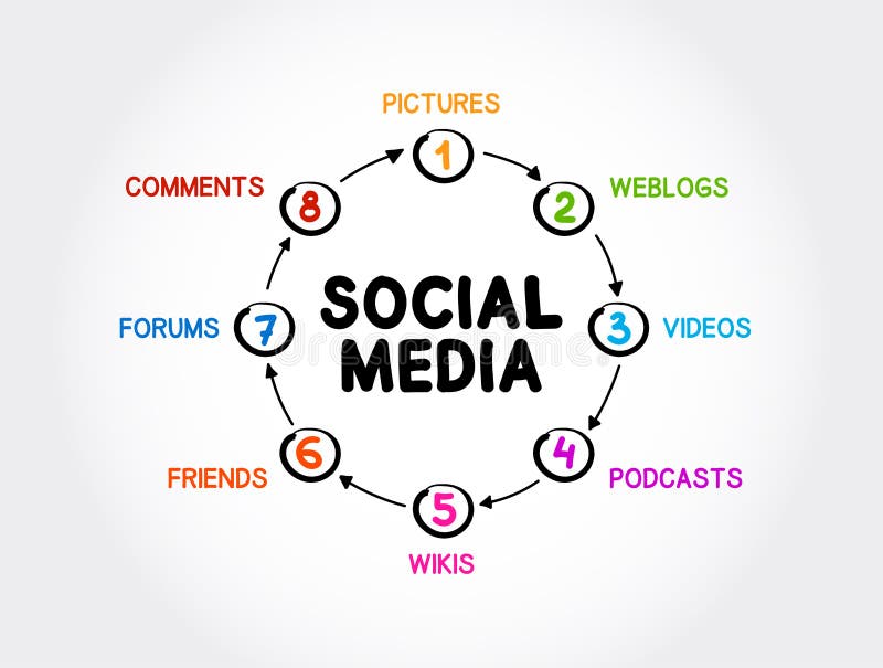 Social Media Mind Map Process, Business Concept for Presentations and ...