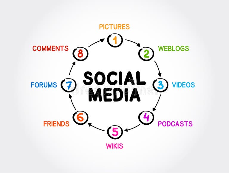 Social Media Mind Map Process, Business Concept for Presentations and ...